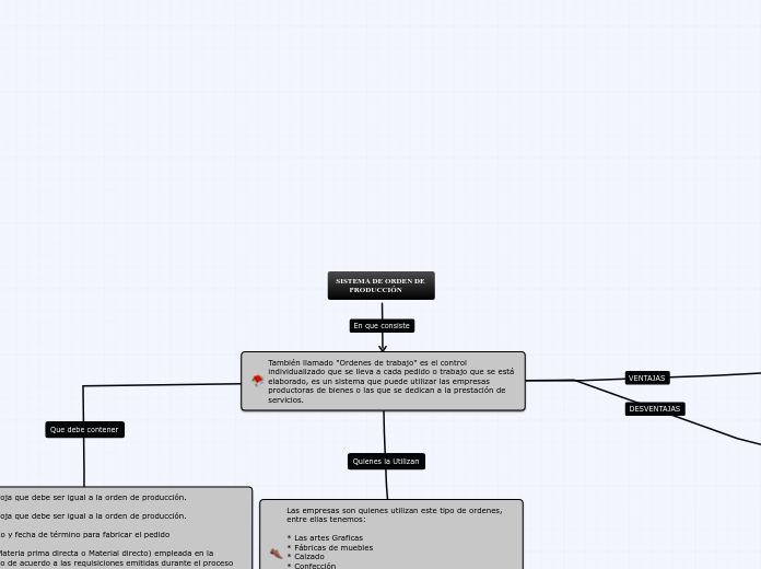 SISTEMA DE ORDEN DE PRODUCCIÓN - Mind Map